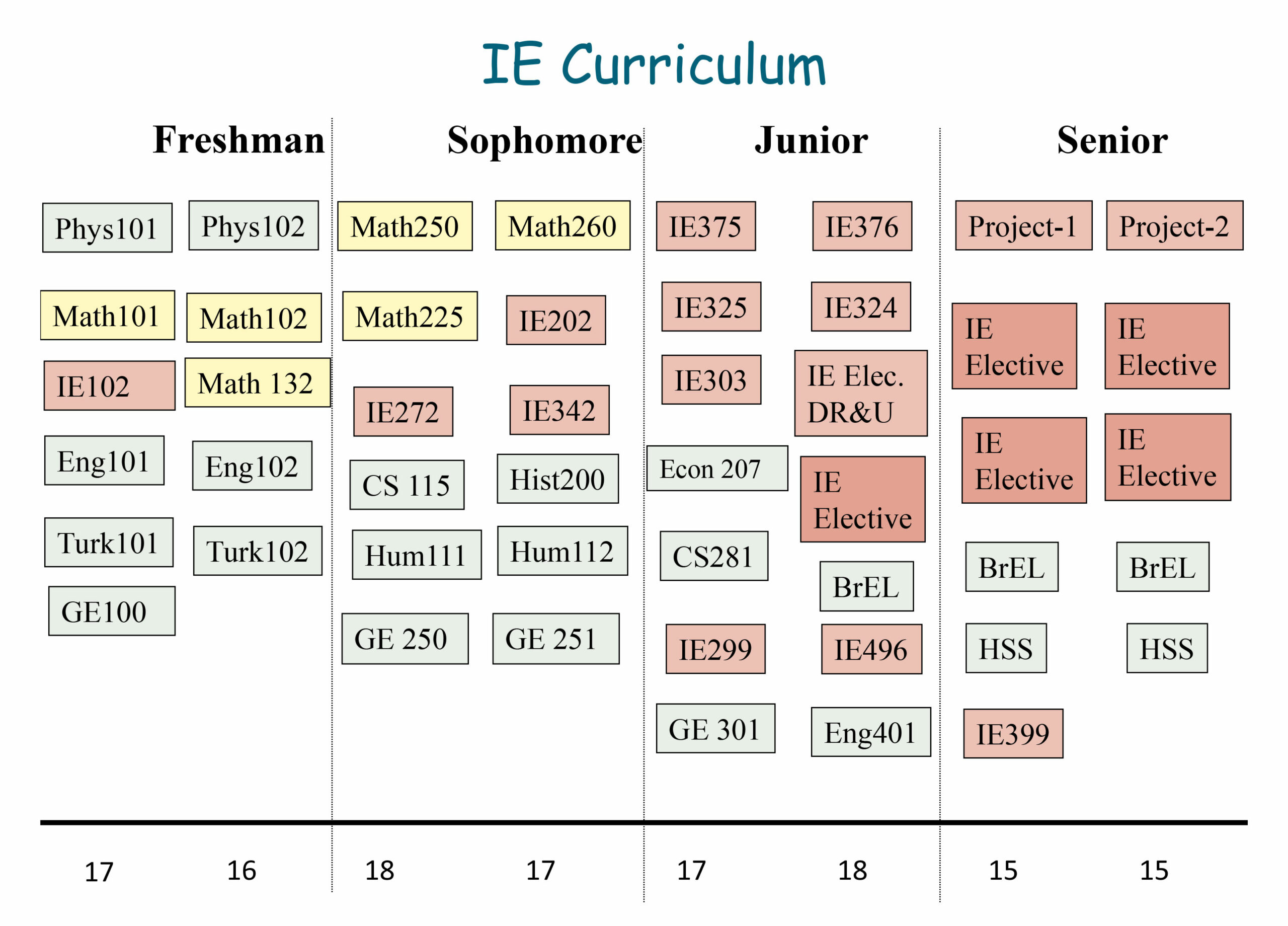 Curriculum Map - Bilkent Üniversitesi Endüstri Mühendisliği